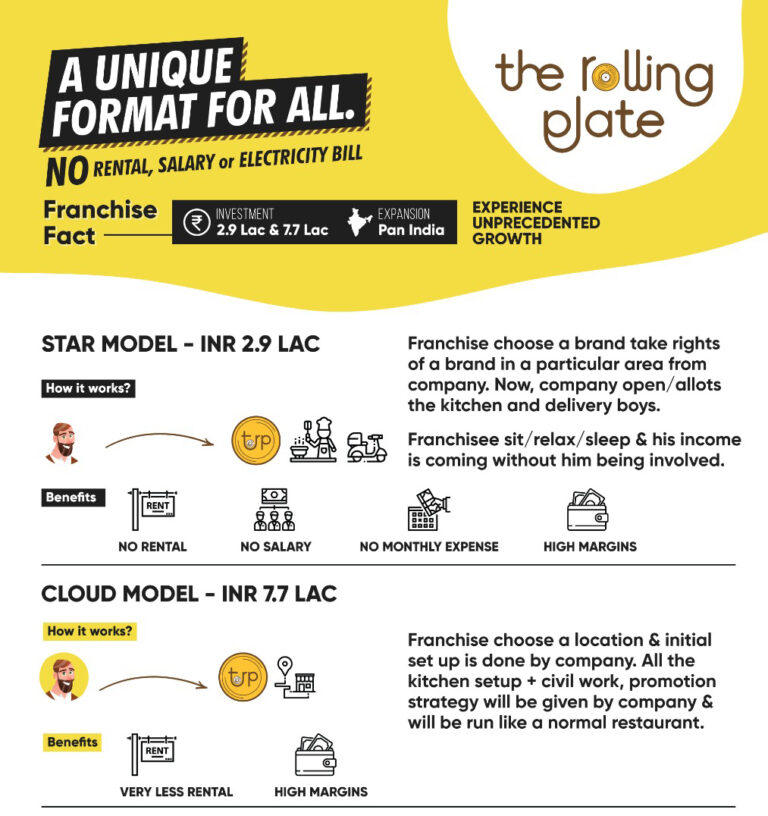 Cloud Kitchen Franchise : Call - 9310740388 : FOCO Model The Rolling Plate